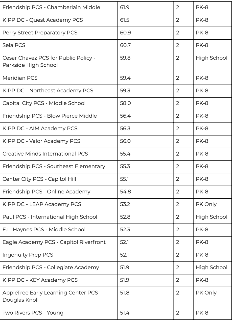 More Students Than Ever Attend a Top-Ranked Public Charter School | DC PCSB